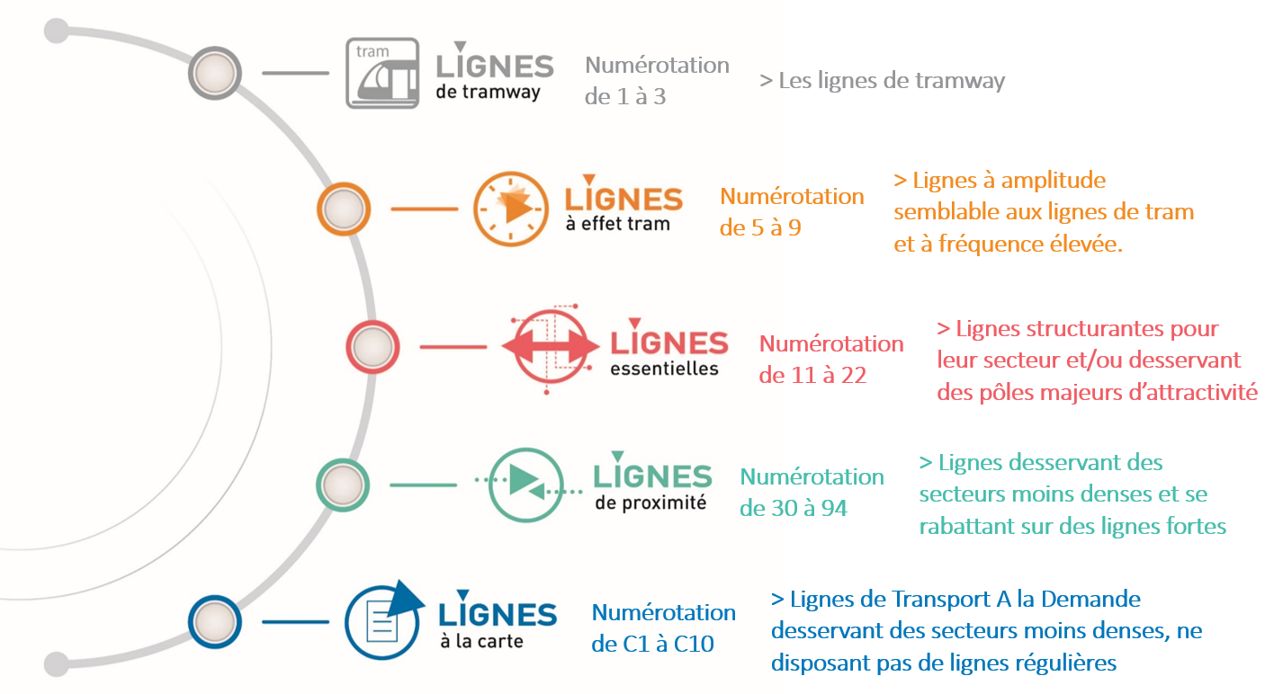 Nouvelles lignes de bus à Nice - Nice Weekend ou Weekend à Nice